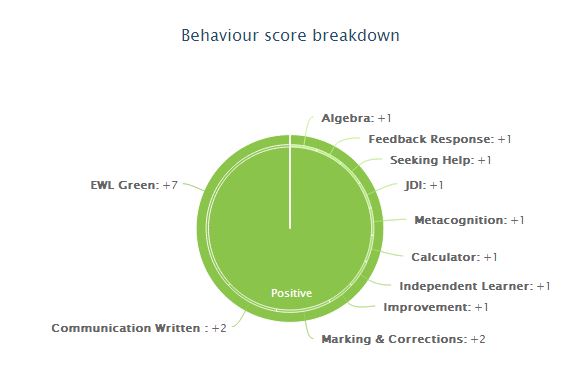 ClassCharts | Mathematics, Learning and Technology